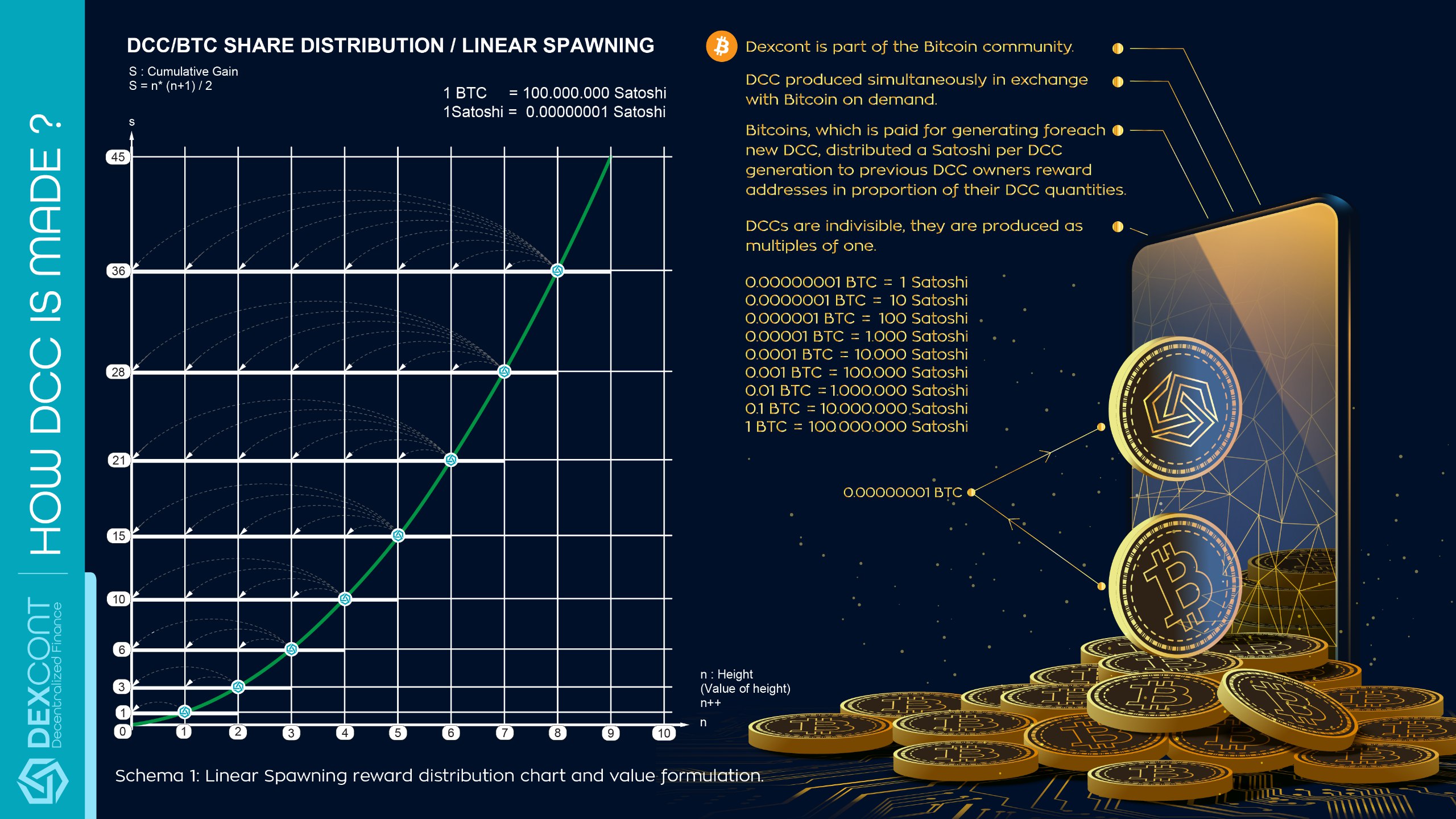 DEXCONT - Decentralized Exchange Contract DAO Coin