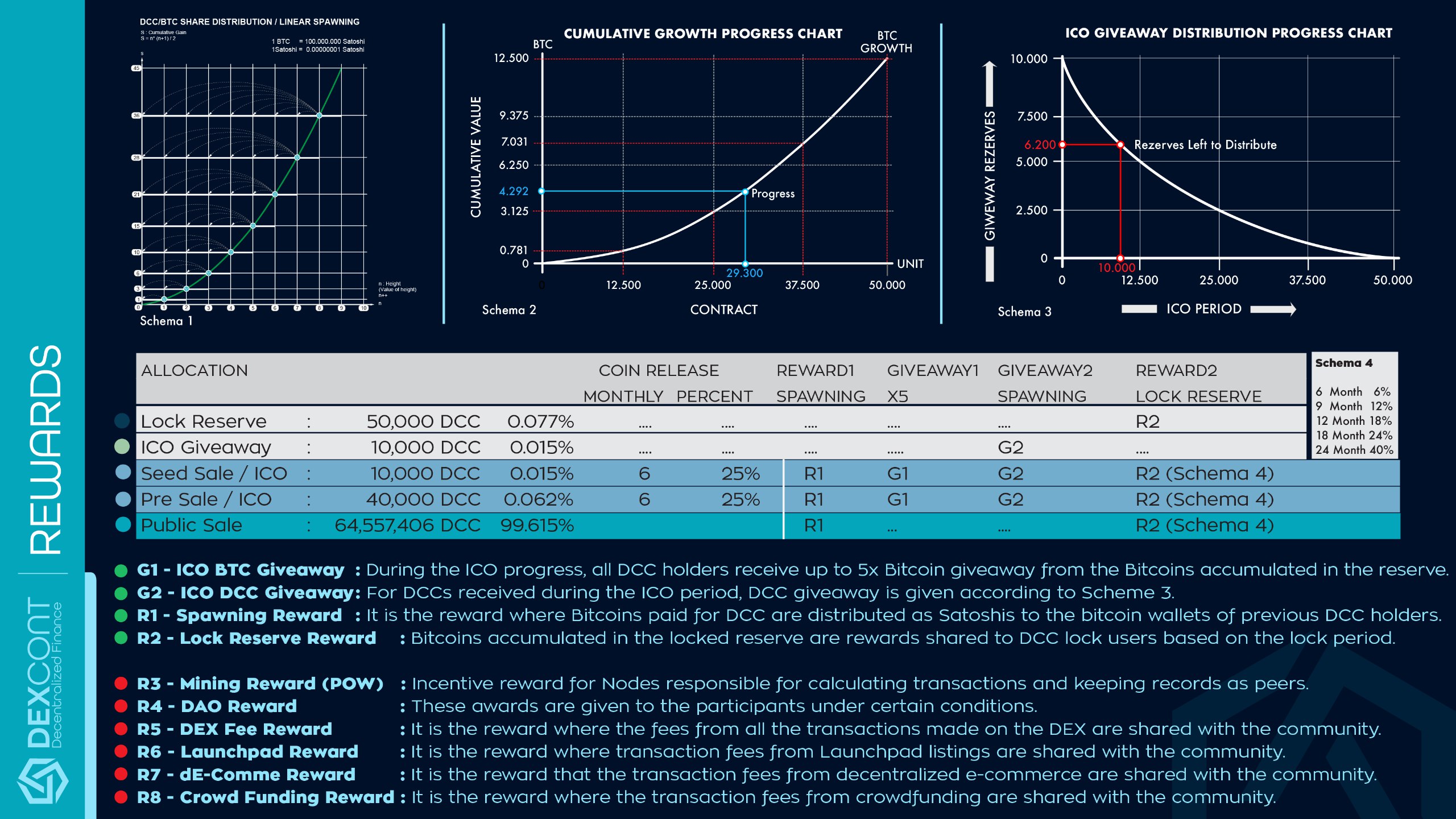 DEXCONT - Decentralized Exchange Contract DAO Coin